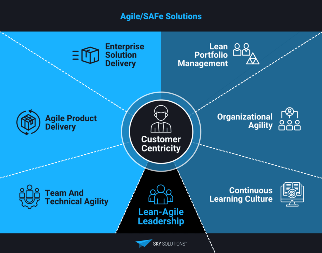 Agile/SAFe & Agile Product Management - Sky Solutions