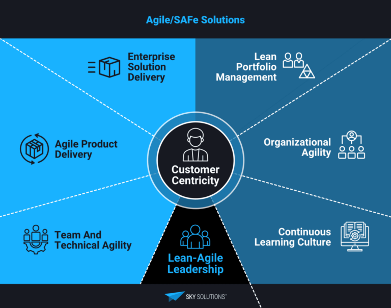 Agile/SAFe & Agile Product Management - Sky Solutions